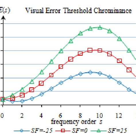 Average Reconstruction Error Of An Increment On Dct Coefficient Download Scientific Diagram