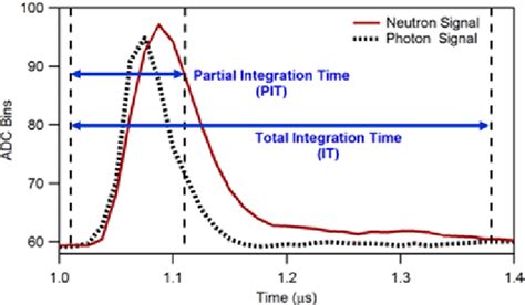 Digitized Pmt Signal Waveforms For The Ej 299 33a Scintillator Cell
