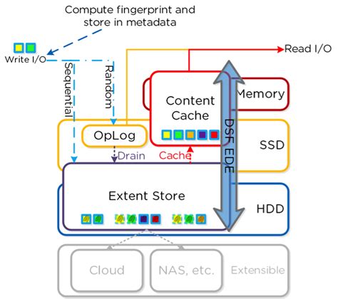Nutanix Acropolis Operating System Compression And Deduplication