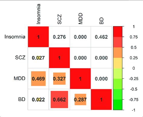 The Genetic Correlation Of Four Traits Using Linkage Disequilibrium Download Scientific