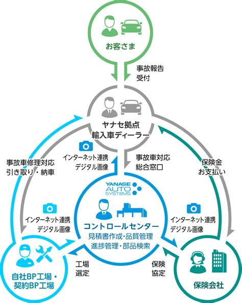 ヤナセBPシステム 板金塗装事業 ヤナセオートシステムズ 輸入車の板金塗装 輸入車パーツアクセサリー