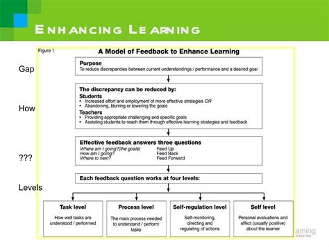 John Hattie Effect Sizes On Achievement Ppt