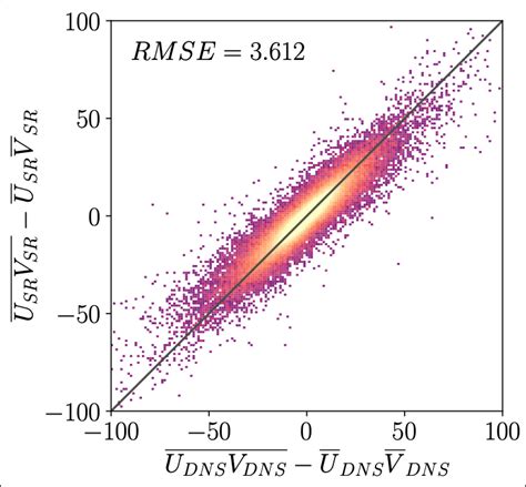 Shows Joint Pdfs Jpdfs Of The Box Filtered Dns τ Sfs 12 And The Download Scientific Diagram
