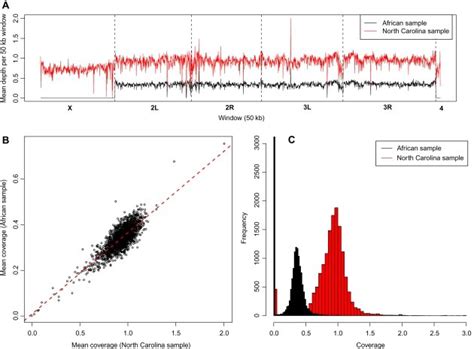 Genomic Patterns Of Coverage A Mean Coverage In 50 Kb Windows Across