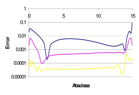 Error Distributions Along The Free Boundary Upper Curve Corresponds To Download Scientific