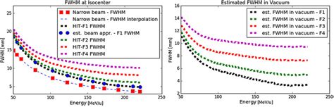 In The Left Panel Different Fwhm At Isocenter Are Compared Hit Fx