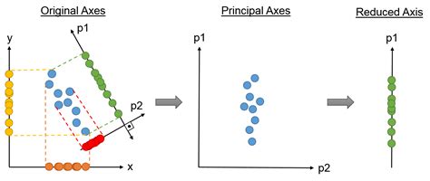 Brief Visual Explanation Of PCA Analytix