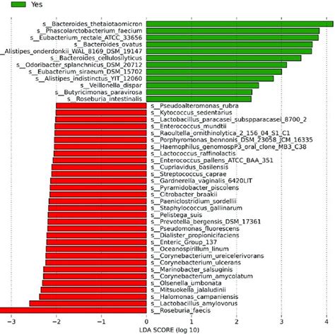 Linear Discriminant Analysis Lda Scores Of Differentially Abundant Download Scientific