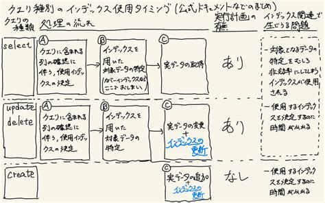 Mysqlのインデックスの貼っていいとき悪いときを原理から理解したいよ😭