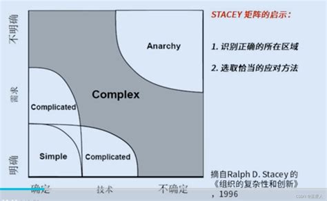 敏捷开发全方位指南 csdn博客