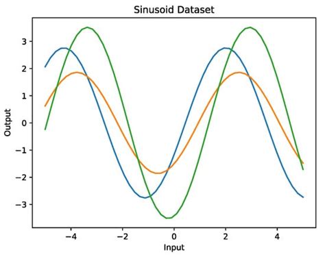 Combining Model Agnostic Meta Learning And Transfer Learning For Regression