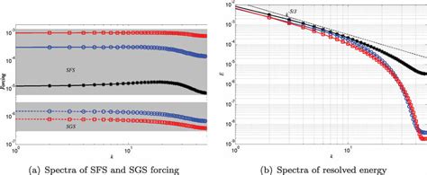 Effects Of Reconstruction On Turbulence Parameters The Simulation Is