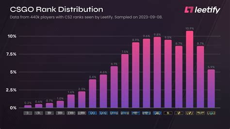 Cs2 Rank Distribution So Far R Globaloffensive