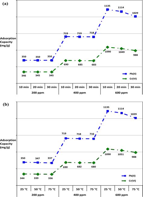 Pfo Reaction Kinetics For A Crvi And B Pbii And Pso Reaction