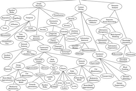 A Taxonomy Of Approaches In Social Networking Analysis Research Download Scientific Diagram