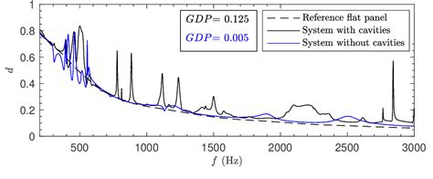 Figure 7 From Sound Absorption And Diffusion By 2d Arrays Of Helmholtz