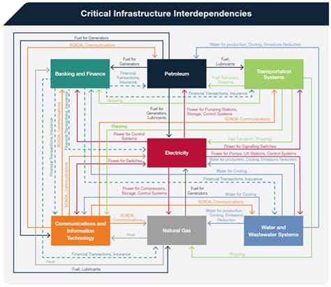 How Resilient Is Australias Critical Infrastructure Au