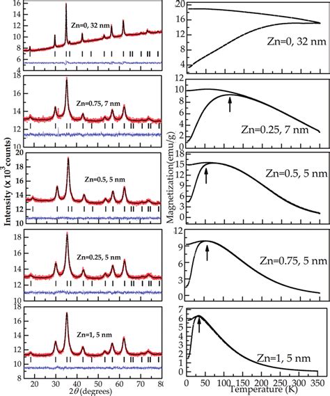 Xrd Pattern Left And Magnetization As A Function Of Temperature At