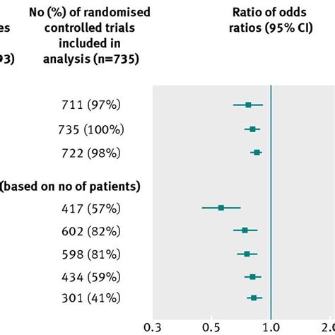 Comparison Of Treatment Effect Estimates Between Trial Sample Sizes