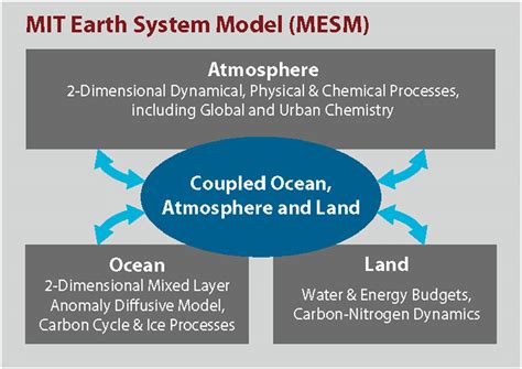 Massachusetts Institute Of Technology Earth System Model Of Download Scientific Diagram
