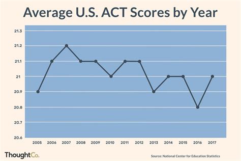 What Is A Good Sat Score What Is A Good Act Score