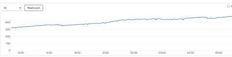 Memory Usage Is Continuous Growing For Tail Input Plugin And S3 And Es Output Plugin · Issue
