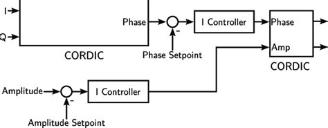 Signal Flowchart Of The Control Algorithm Used For Normal Conducting
