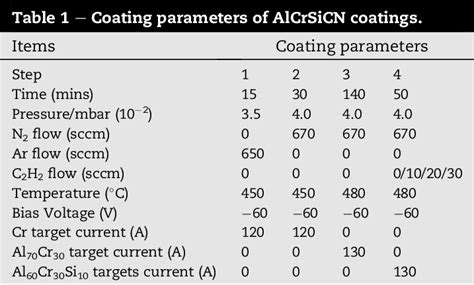Shows The Cross Sectional Morphologies Of Alcrsicn Coatings The Download Scientific Diagram