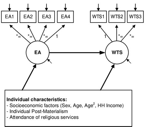 Multigroup Structural Equation Model Model M2 Download Scientific Diagram