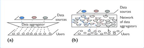 Query Execution At A A Single Data Aggregator And B A Network Of Download Scientific
