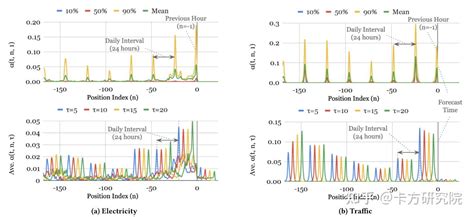 可解释的多水平时间序列预测模型 知乎