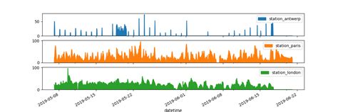 How To Create Plots In Pandas — Pandas 105 Documentation