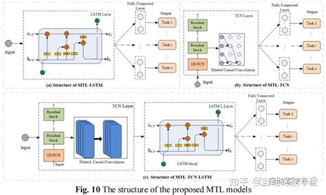 【自动驾驶专栏论文速递】基于tcn Lstm和多任务学习模型的变道意图识别和驾驶状态预测的统一方法 知乎