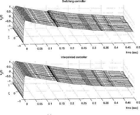 Figure 1 From Gain Scheduling Of Minimax Optimal State Feedback Controllers For Uncertain Lpv