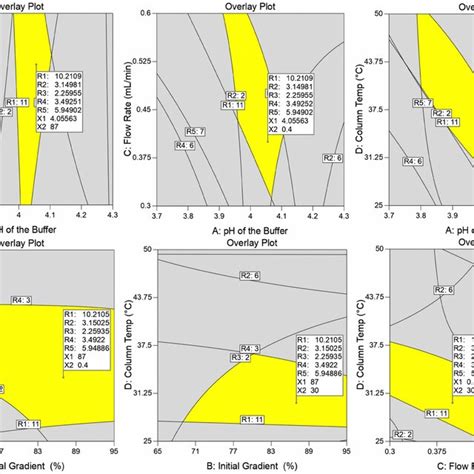 interaction effect plots from the screening d optimal split plot
