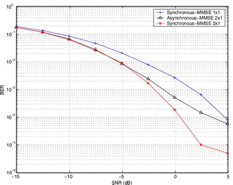 Performance Comparison Of The Precodingdistributed Stbc With Mmse Detection Download