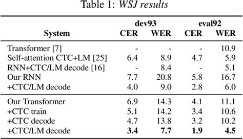 Table 1 From Improving Transformer Based End To End Speech Recognition