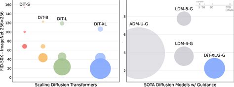 PDF Scalable Diffusion Models With Transformers Semantic Scholar