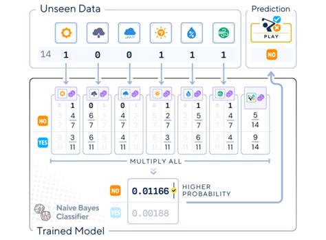Bernoulli Naive Bayes Explained A Visual Guide With Code Examples For Beginners Towards Data