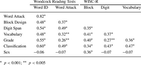 Summary Of Correlations With The Woodcock Reading Tests The Wisc R Download Table