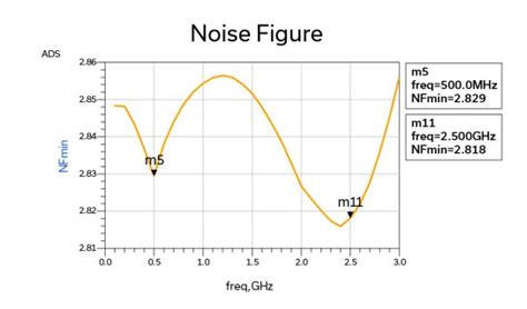 Optimizing Transistor Stages For Different Operating Bandwidths Mini