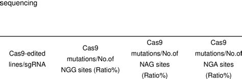 Identification Of Off Target Mutations In Cas9 Edited Plants By Whole