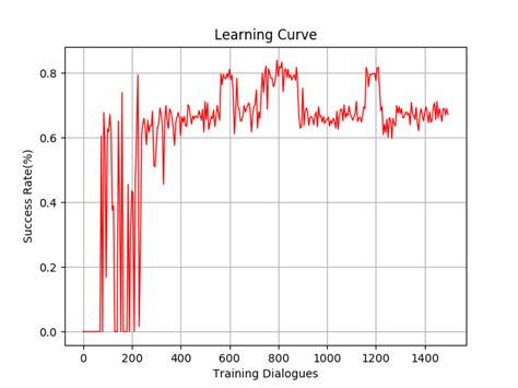 Tricks Or Variants Of Deep Reinforce Learning Reinforcement Learning