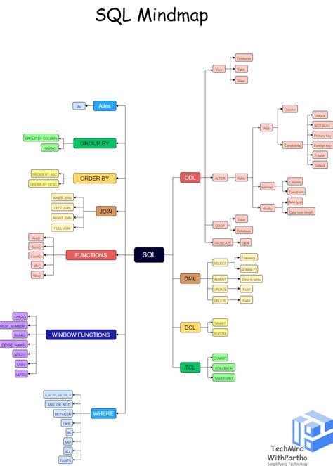 Sql Datascience Databasemanagement Cloudcomputing Techtips