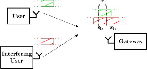 Lora Symbol Error Rate Under Non Aligned Interference Semantic Scholar