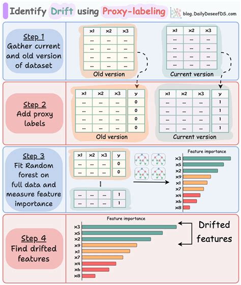 Drift A Simple Technique To Capture Features Avi Chawla Posted On