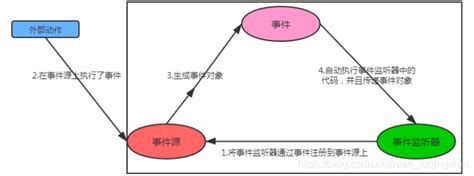 gui中常见事件和事件监听器 gui事件是什么 csdn博客