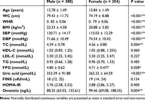 Clinical Characteristics Of The Participants According To Sex Download Scientific Diagram