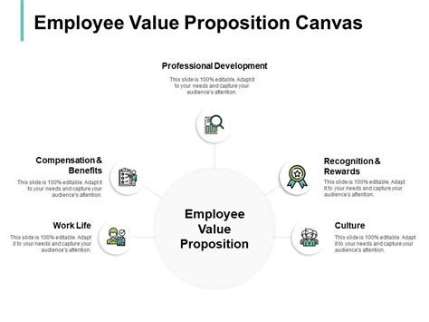 Employee Value Proposition Canvas Ppt PowerPoint Presentation File