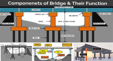 Components Of Bridge What Is Bridge Parts Of Bridge